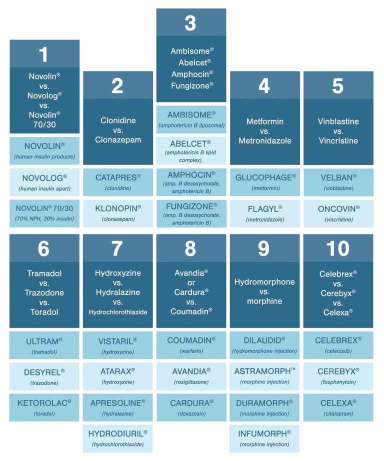Top 10 Sound-Alike and Look-Alike Drugs