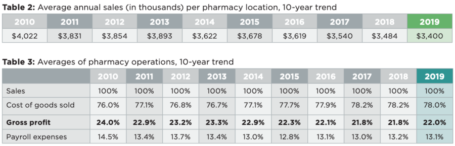 The Real Reason Pharmacy Profit Margins Are Declining